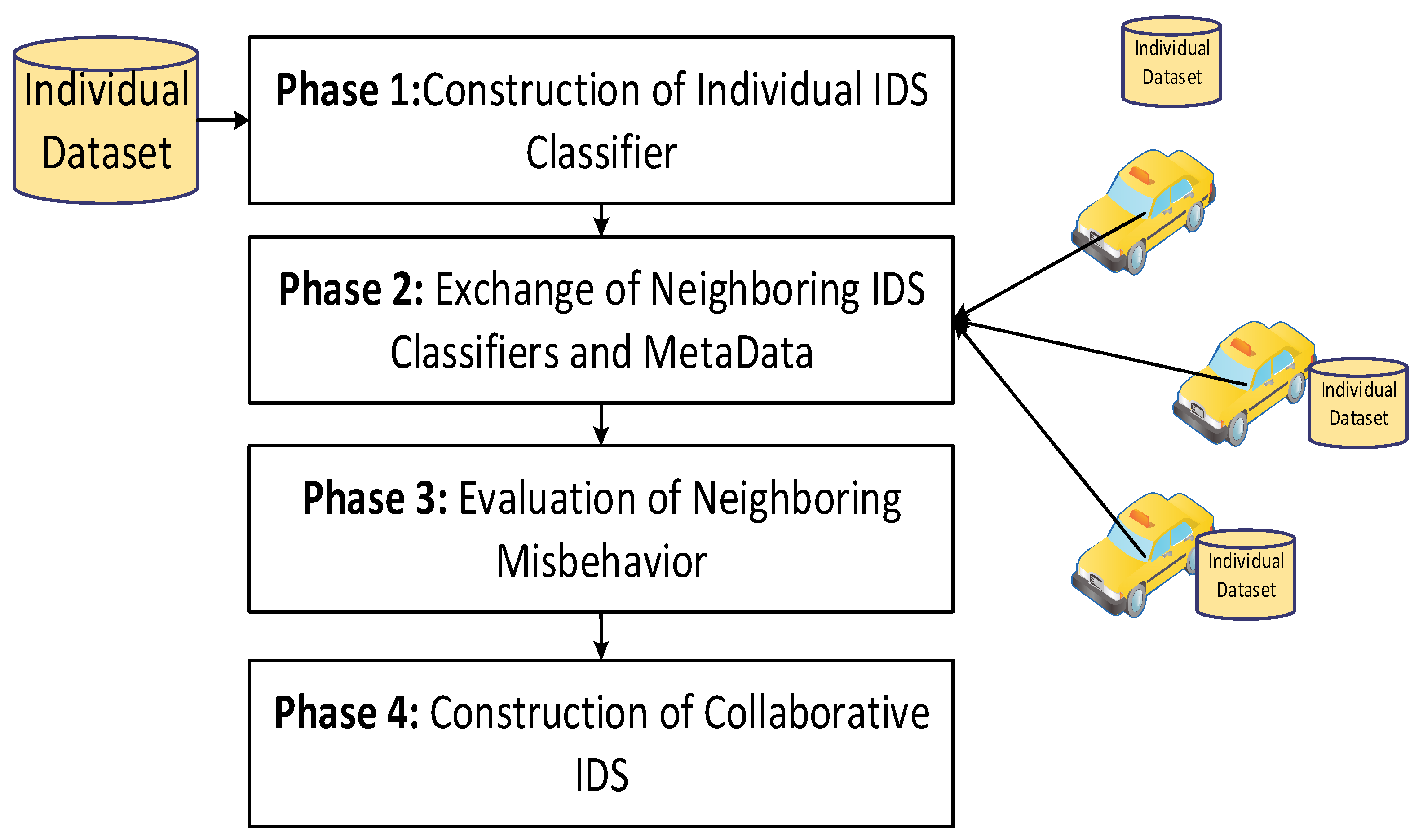 Misbehavior-Aware On-Demand Collaborative Intrusion Detection System Using Distributed Ensemble ...