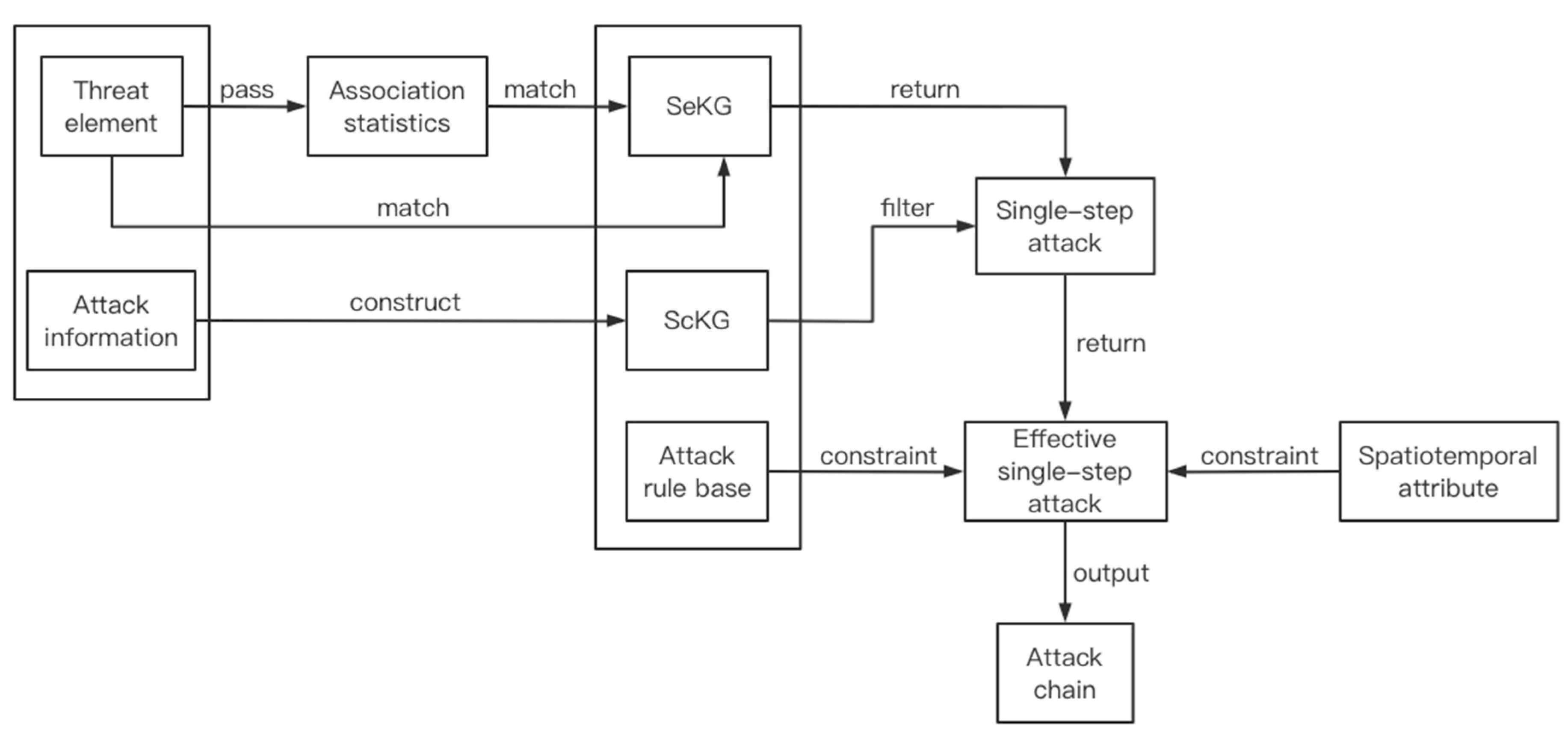 Attack Analysis Framework for Cyber-Attack and Defense Test Platform