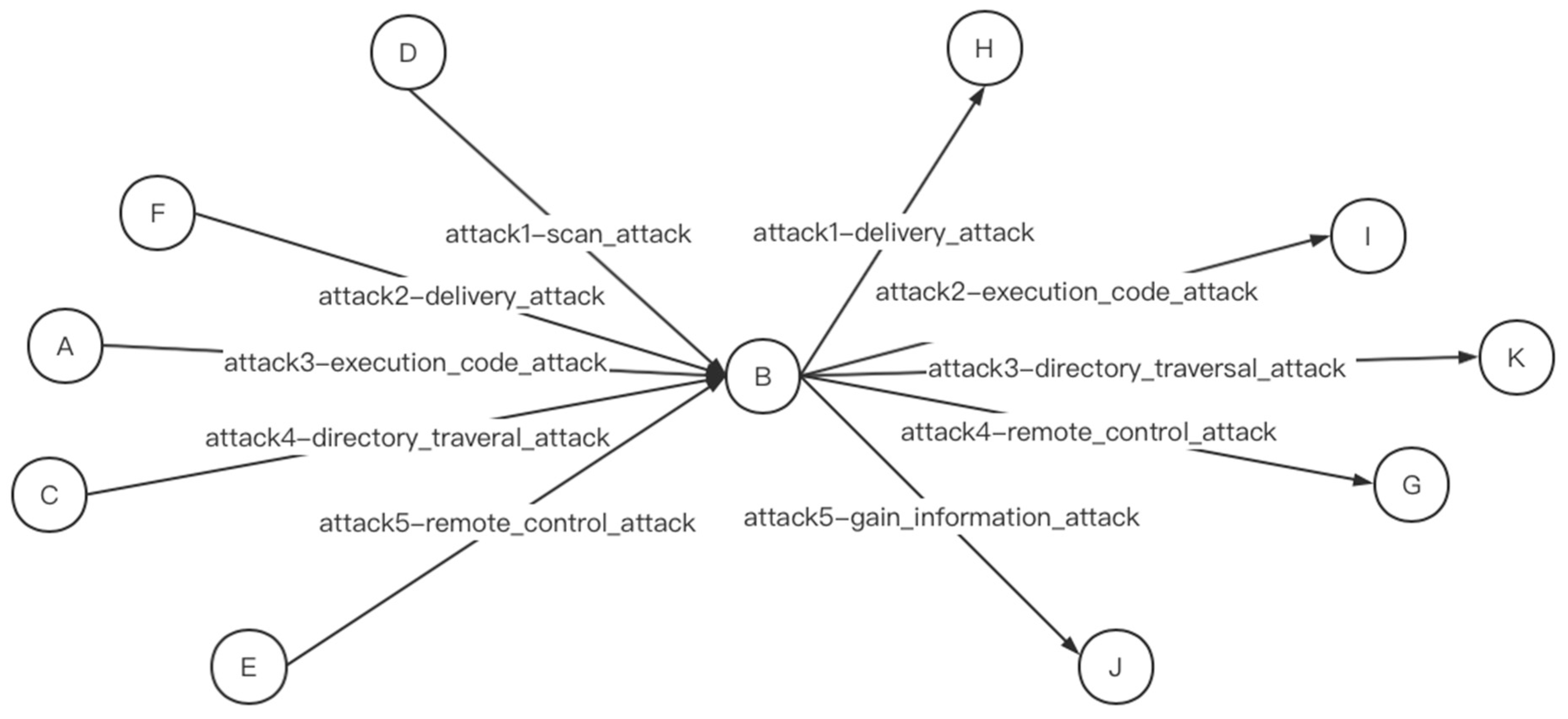 Attack Analysis Framework for Cyber-Attack and Defense Test Platform