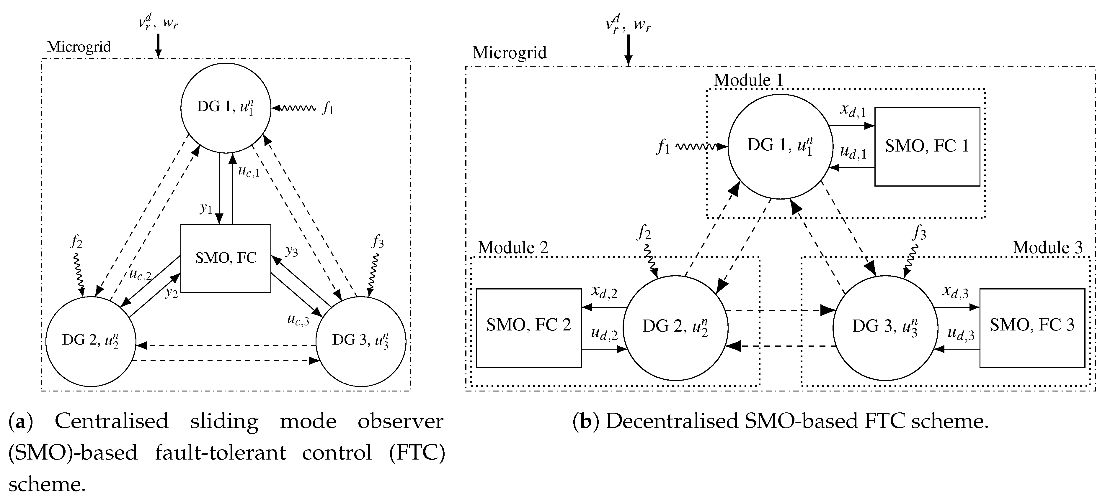 Electronics | Free Full-Text | Sliding Mode Observer-Based Fault-Tolerant Secondary Control of ...