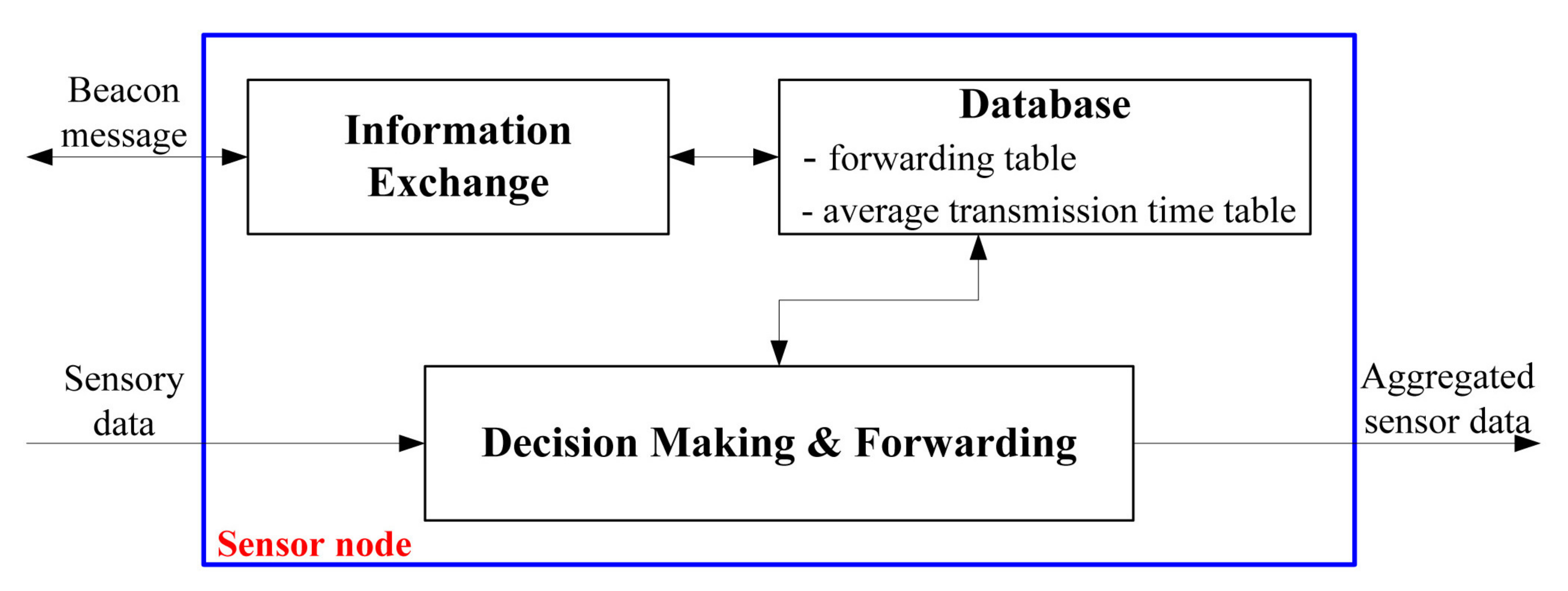 An Energy-Efficient Secure Forwarding Scheme for QoS Guarantee in Wireless Sensor Networks