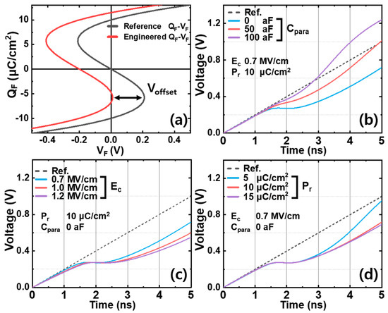 MFMIS Negative Capacitance FinFET Design for Improving Drive Current