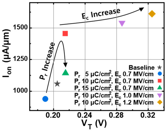 MFMIS Negative Capacitance FinFET Design for Improving Drive Current