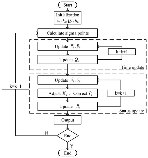 Estimation of the State of Charge of Lithium Batteries Based on ...