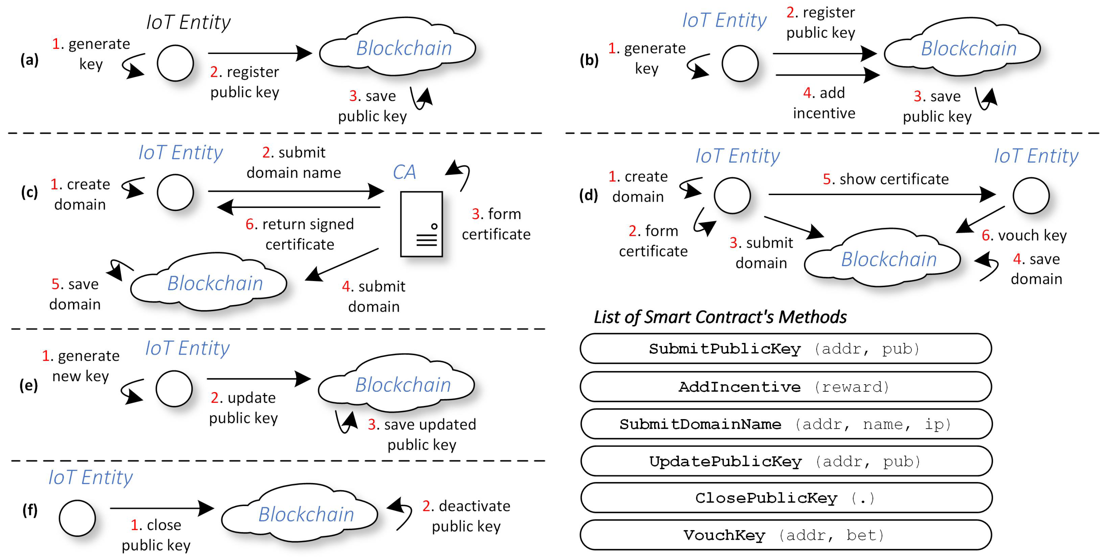 Electronics | Free Full-Text | Blockchain-Based Continued Integrity ...
