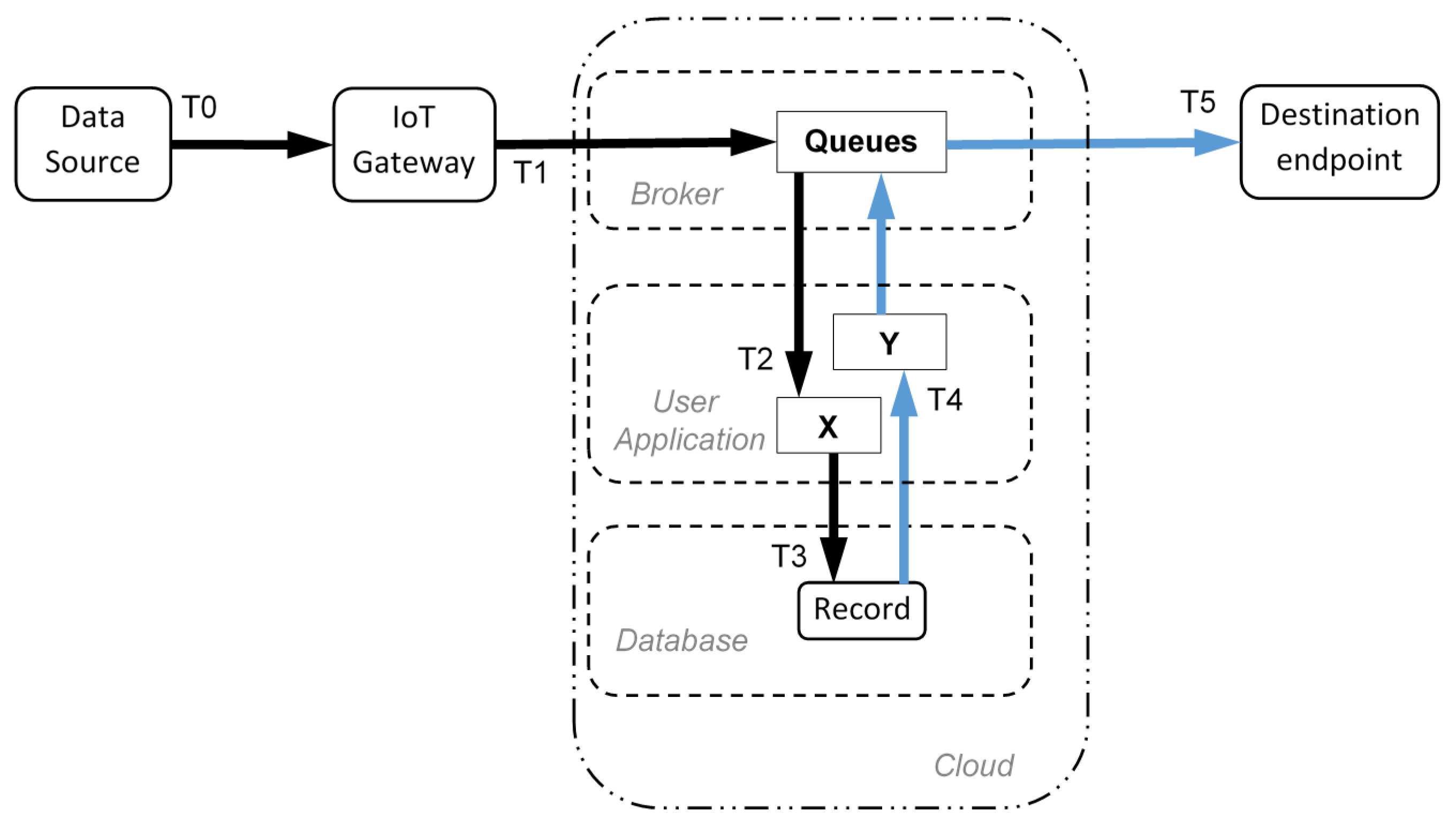 On the Performance of Cloud Services and Databases for Industrial IoT ...