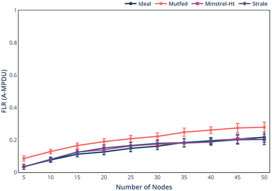 Evaluation of Rate Adaptation Algorithms in IEEE 802.11 Networks