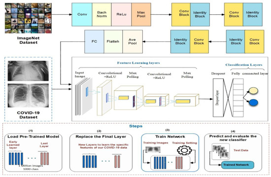 Electronics | Free Full-Text | End-To-End Deep Learning Framework for ...