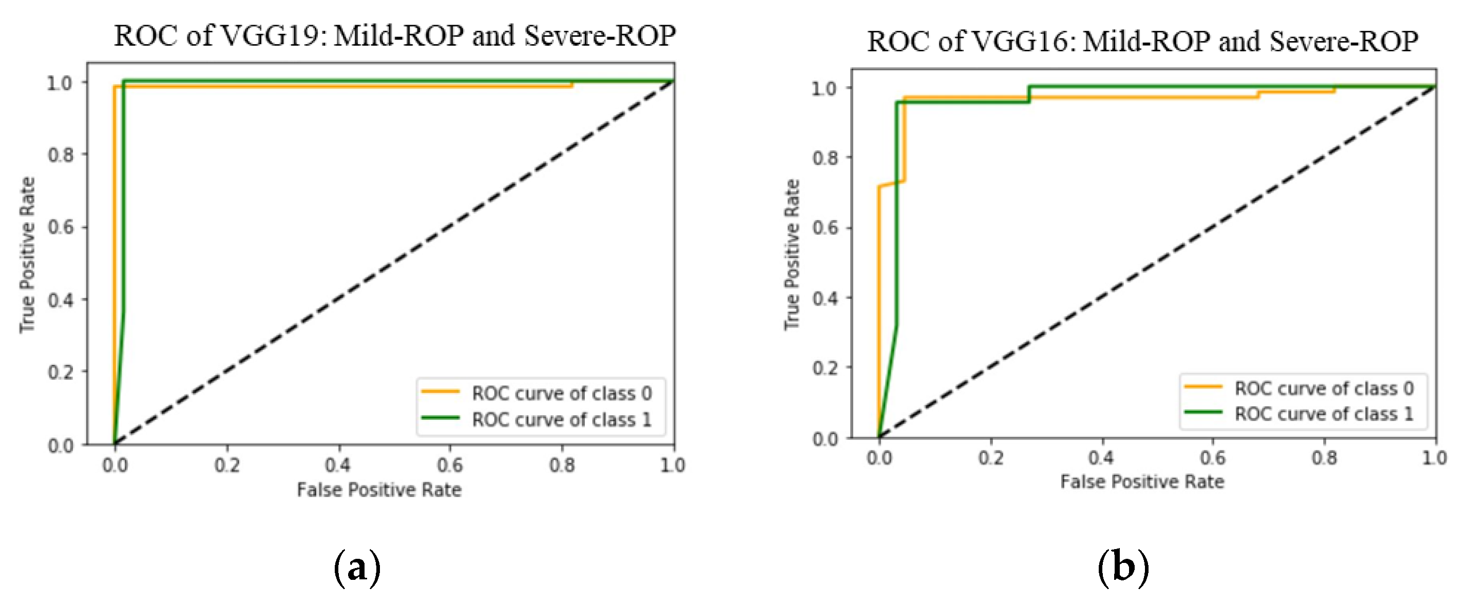 Deep Learning Models for Automated Diagnosis of Retinopathy of ...