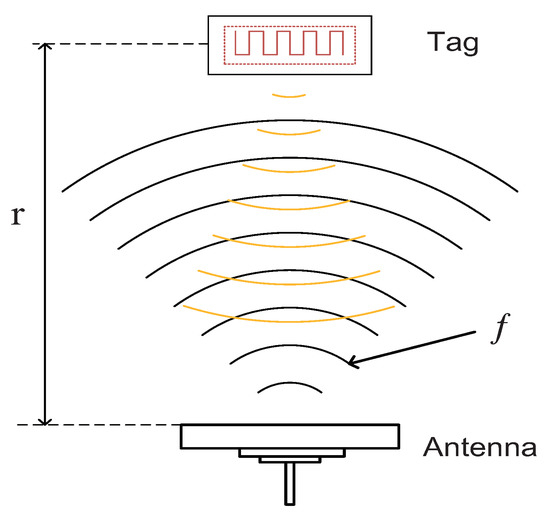 RF-SML: A SAR-Based Multi-Granular and Real-Time Localization Method ...