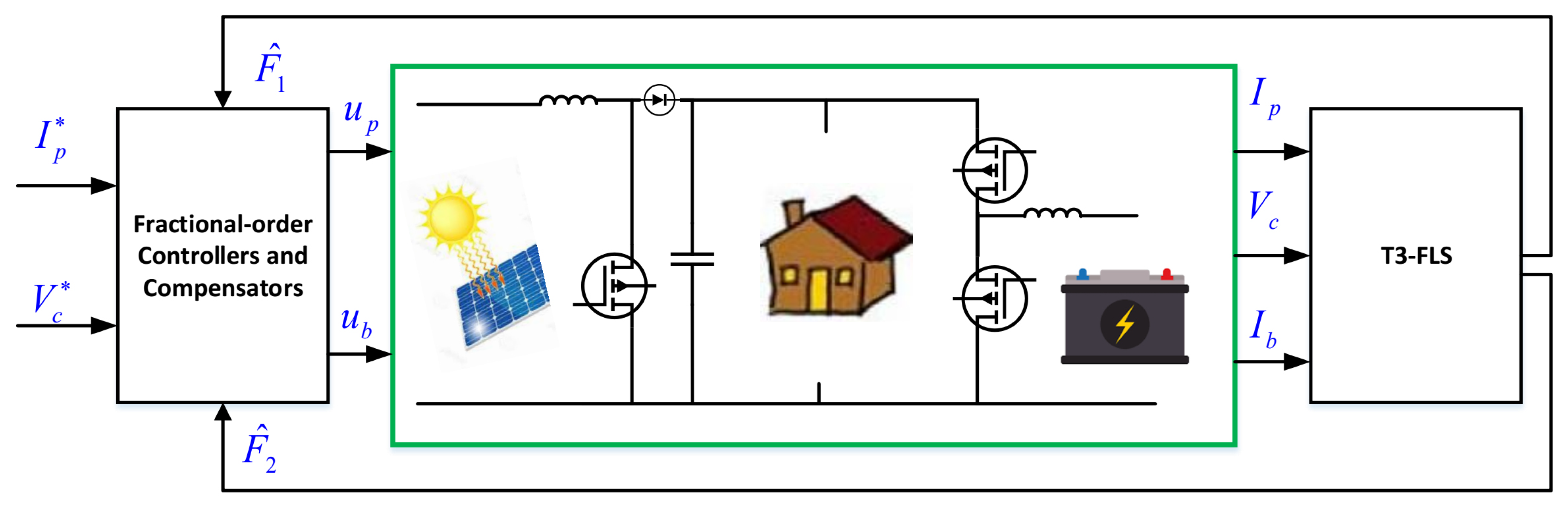 Fractional-Order Fuzzy Control Approach for Photovoltaic/Battery ...