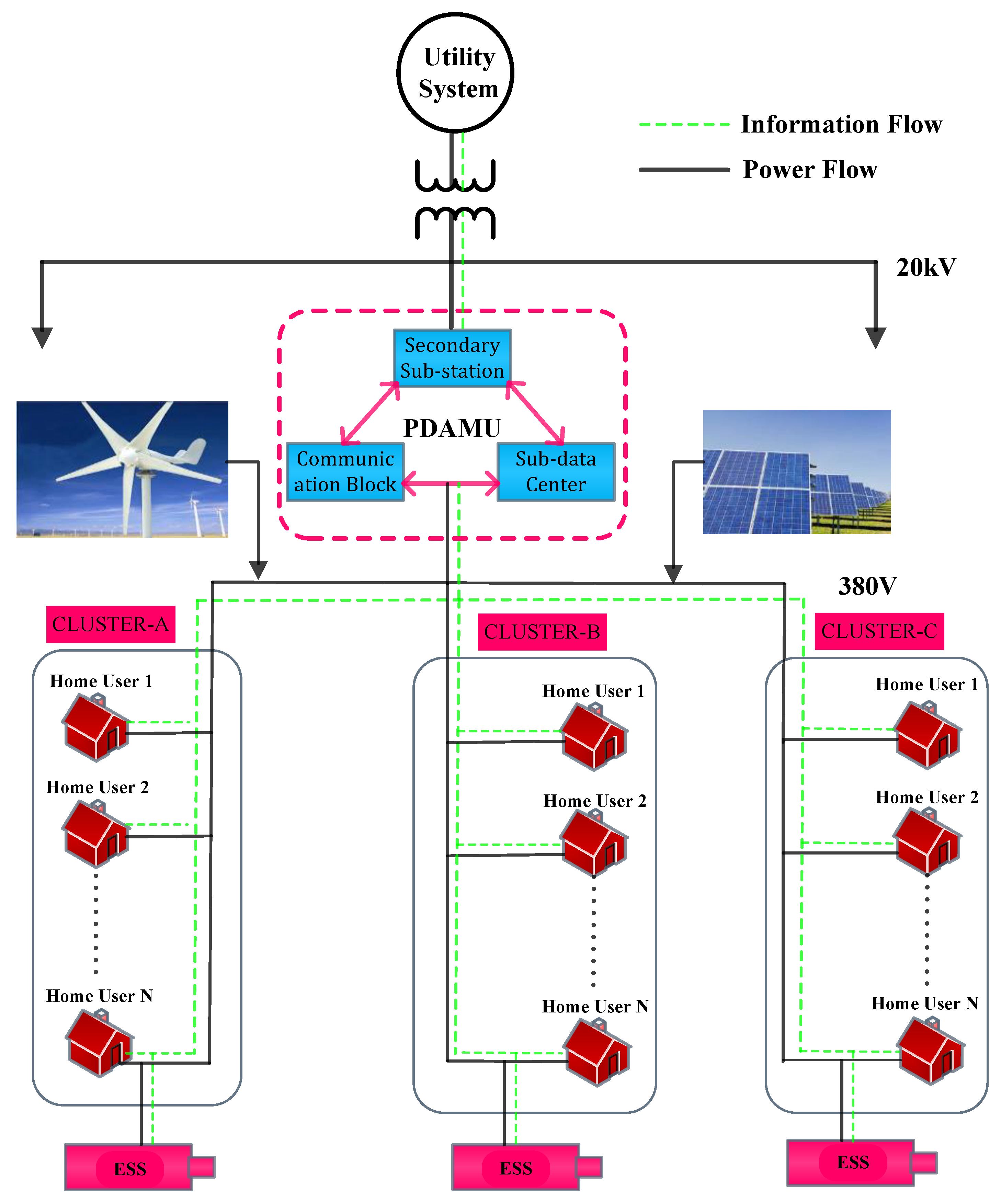 Development of Cluster-Based Energy Management Scheme for Residential Usages in the Smart Grid ...