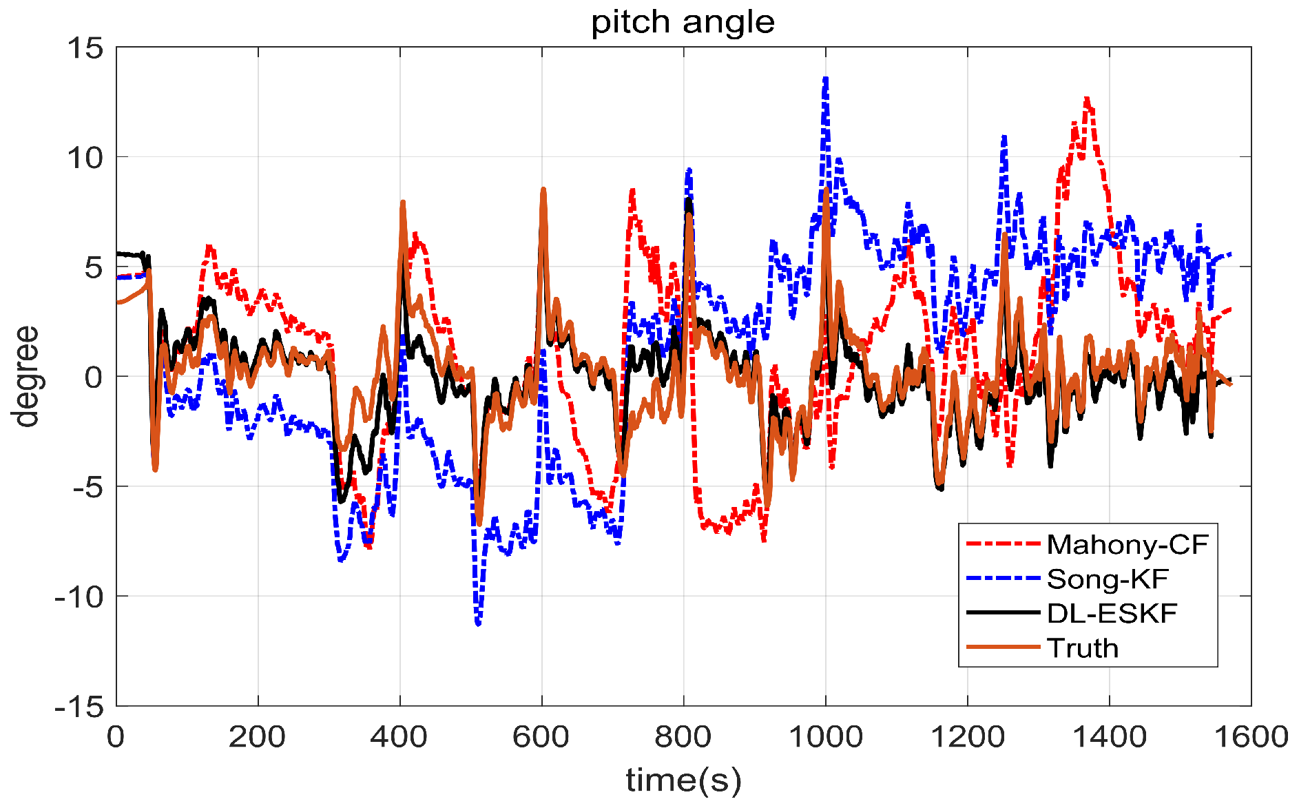 A Fast Weakly-Coupled Double-Layer ESKF Attitude Estimation Algorithm ...