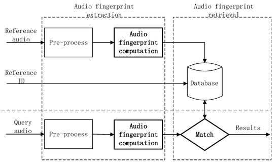 Electronics | Free Full-Text | Audio Fingerprint Extraction Based on Locally Linear Embedding ...