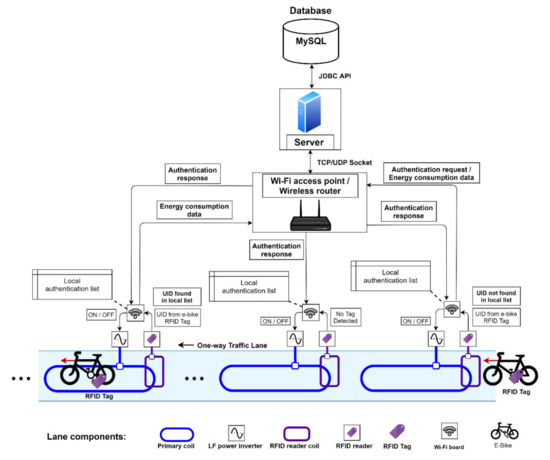 Wireless Communication and Management System for E-Bike Dynamic ...