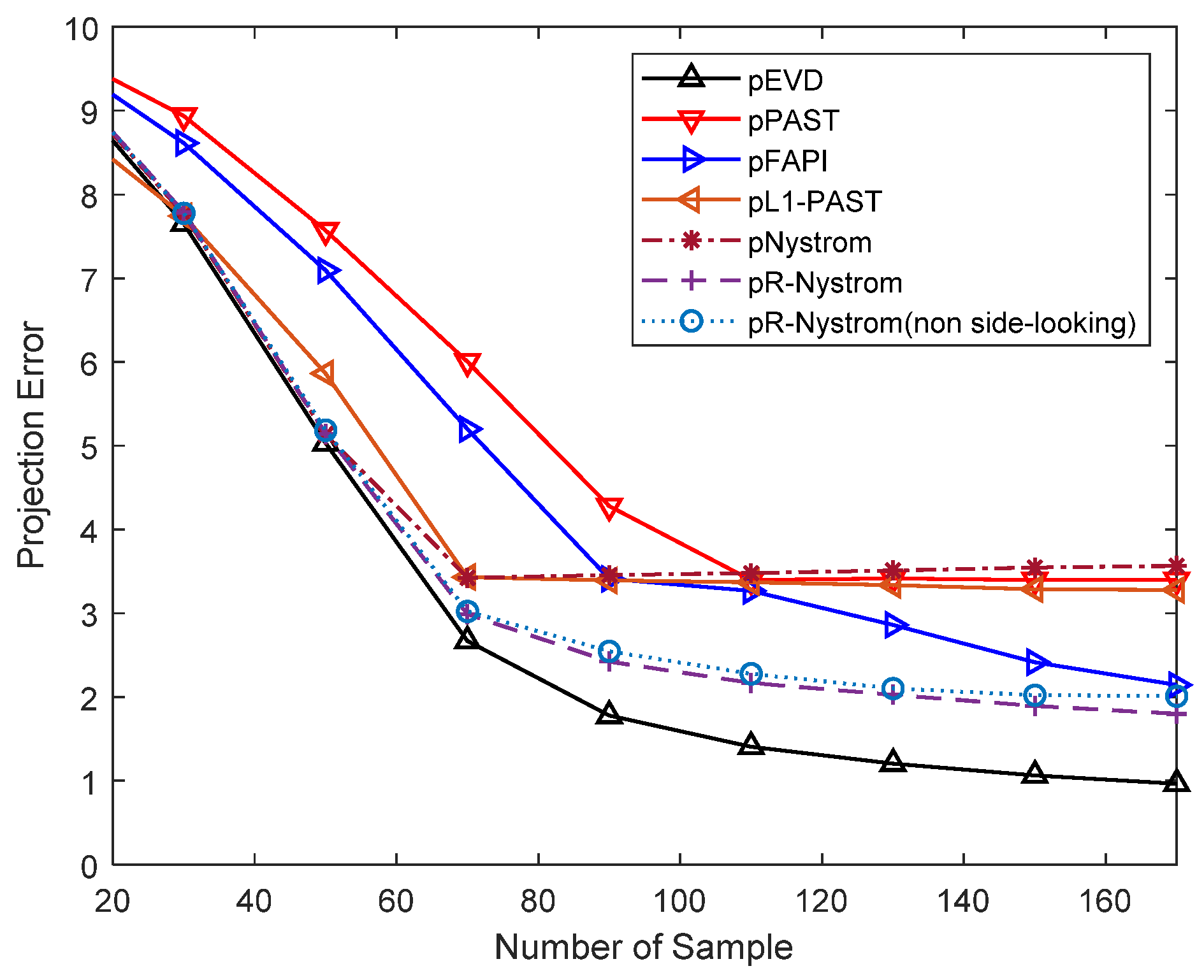 Electronics Free Full Text Random Nyström Approach To Clutter Subspace Estimation For