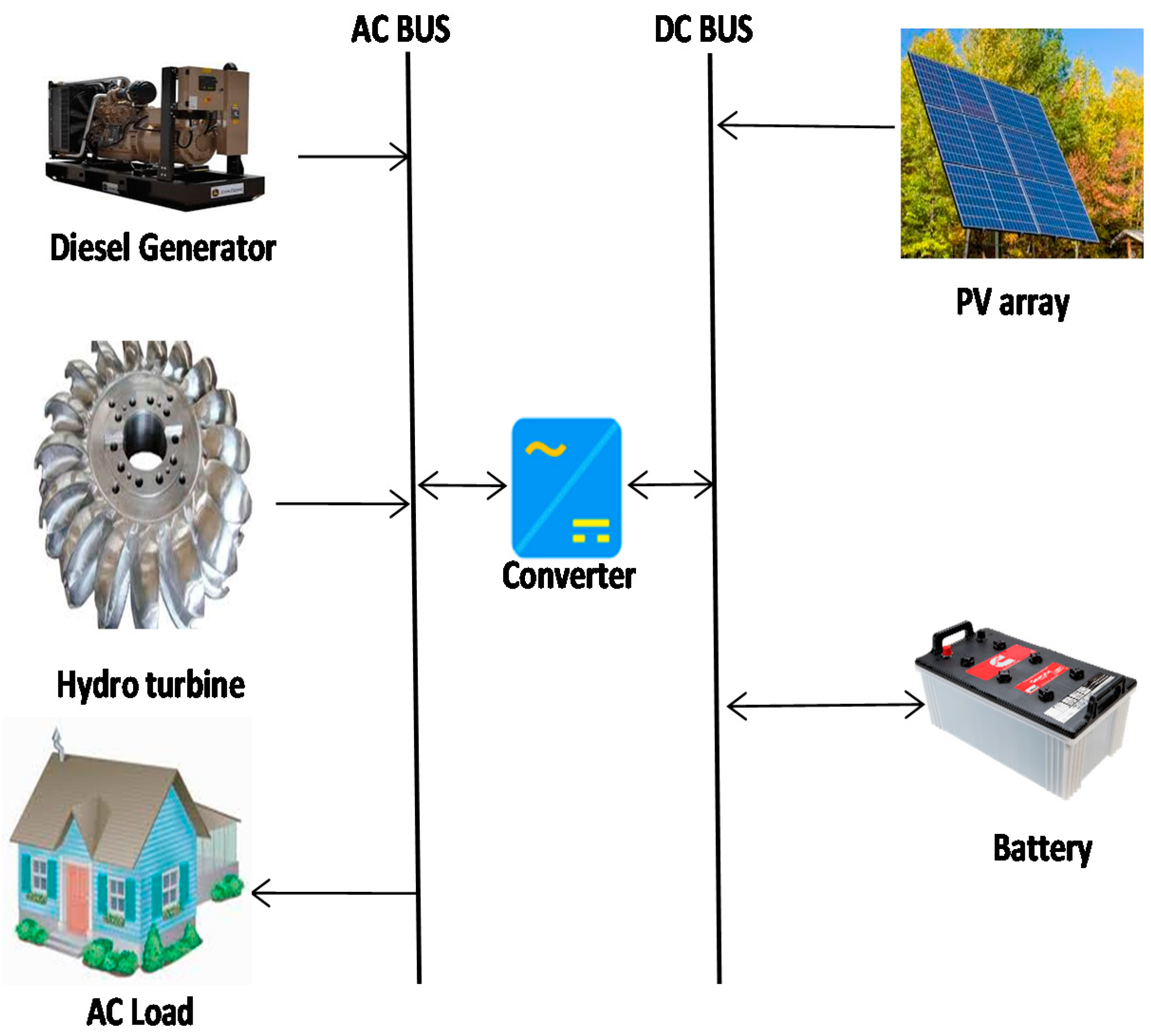 Optimal Design of a Hybrid PV Solar/Micro-Hydro/Diesel/Battery Energy ...