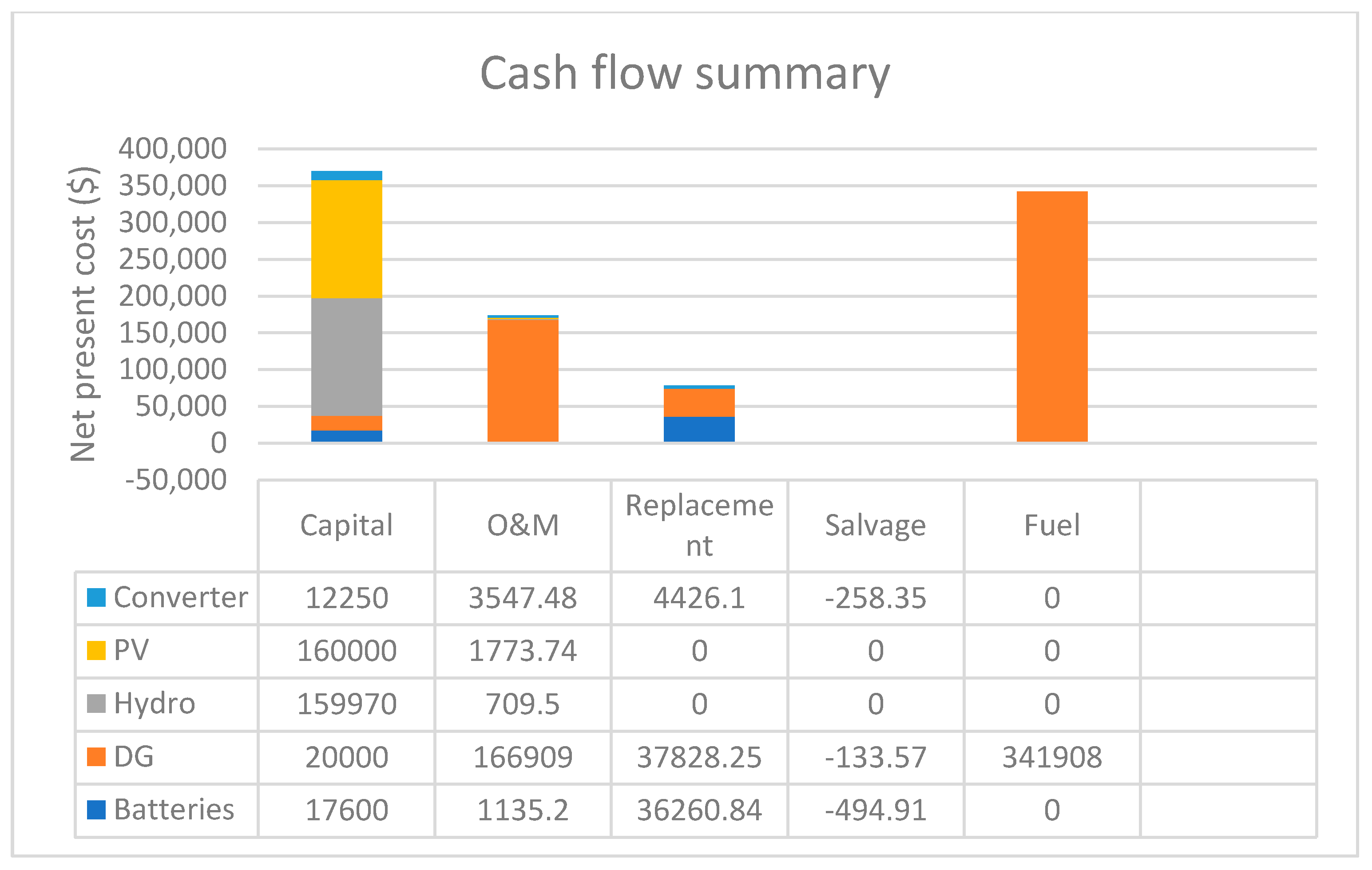 Optimal Design of a Hybrid PV Solar/Micro-Hydro/Diesel/Battery Energy ...