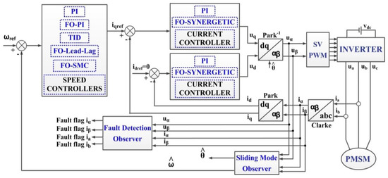 Electronics | Free Full-Text | Sensorless Fractional Order Control of PMSM Based on Synergetic ...