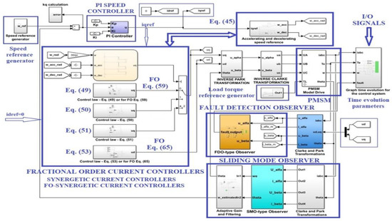 Electronics | Free Full-Text | Sensorless Fractional Order Control of ...