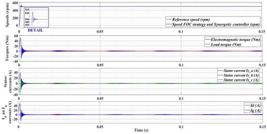 Electronics | Free Full-Text | Sensorless Fractional Order Control of PMSM Based on Synergetic ...