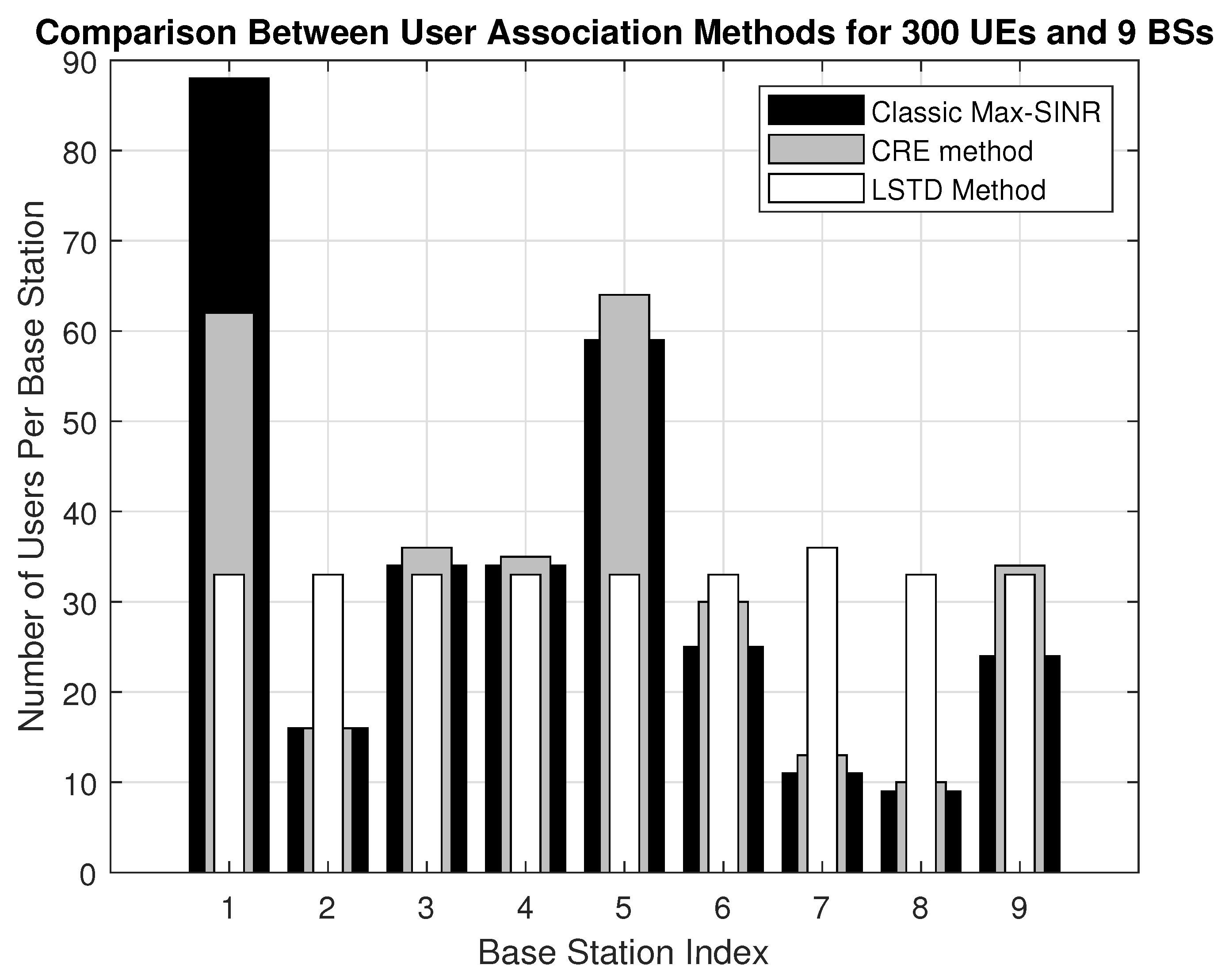 An Optimum User Association Algorithm in Heterogeneous 5G Networks Using Standard Deviation of ...