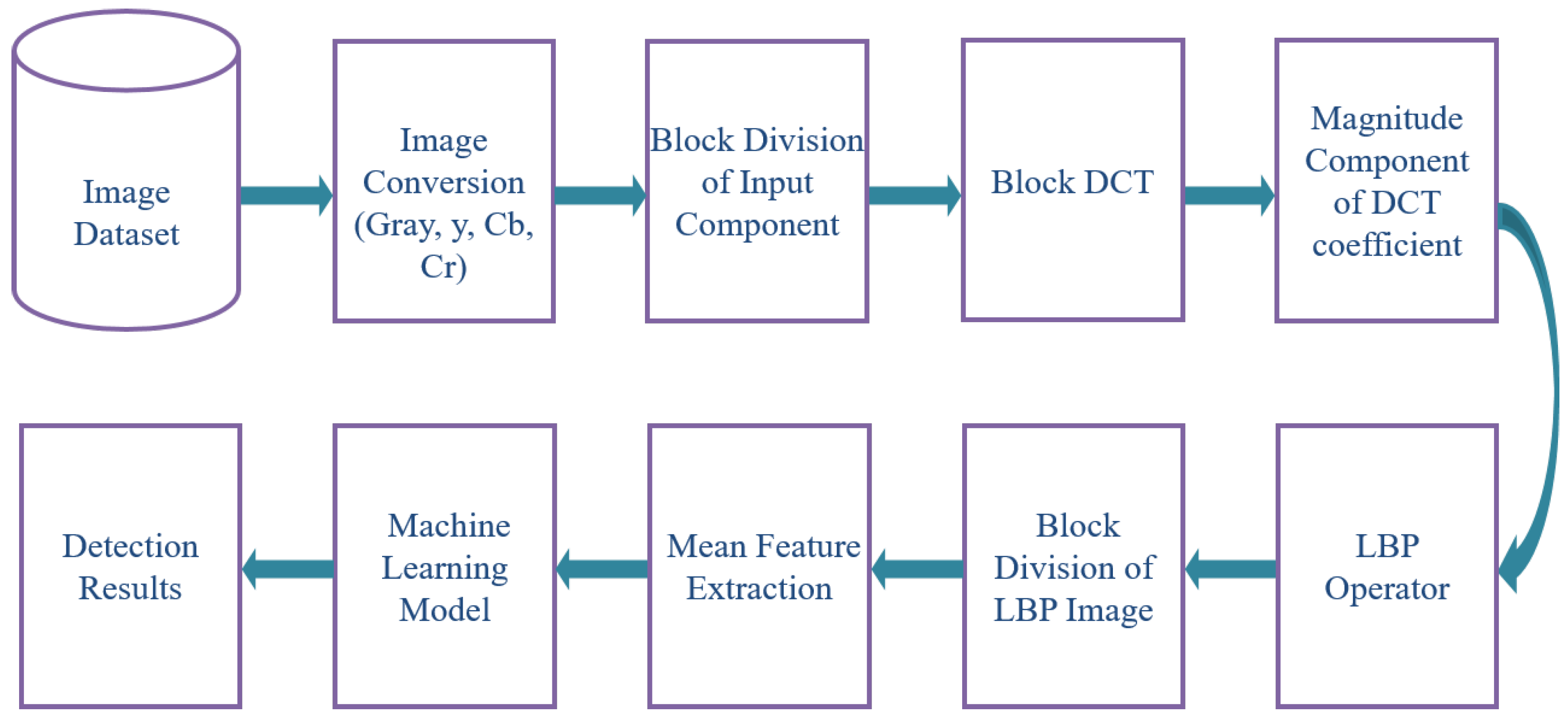 Electronics | Free Full-Text | A Robust Forgery Detection Method for Copy–Move and Splicing ...