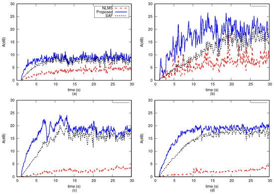 A Computationally Efficient Algorithm for Feedforward Active Noise Control Systems