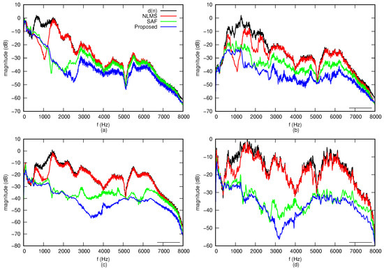 A Computationally Efficient Algorithm for Feedforward Active Noise Control Systems