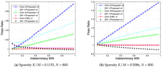 Efficient Implementations for Orthogonal Matching Pursuit