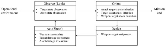 Electronics | Free Full-Text | Efficient Decision Approaches for Asset-Based Dynamic Weapon ...