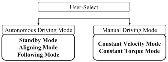 An Autonomous Human Following Caddie Robot with High-Level Driving ...