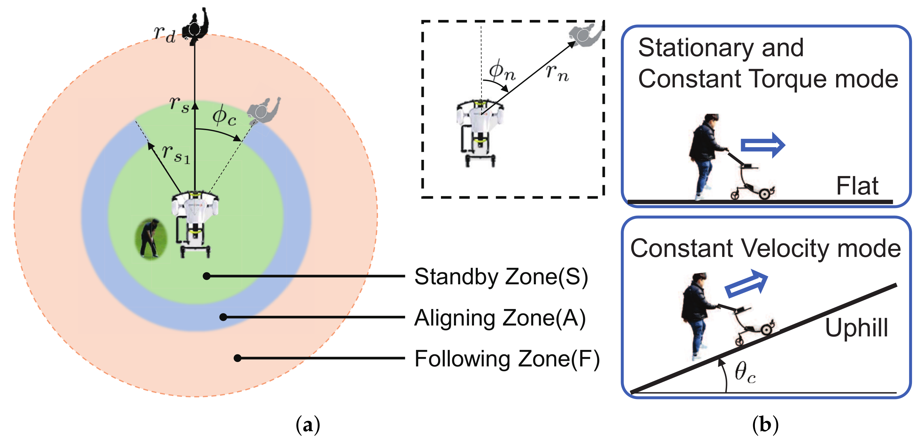 An Autonomous Human Following Caddie Robot with High-Level Driving ...