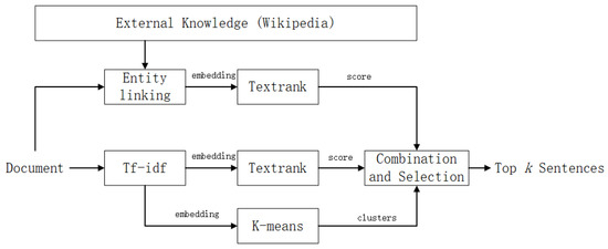 Incorporating External Knowledge into Unsupervised Graph Model for Document Summarization