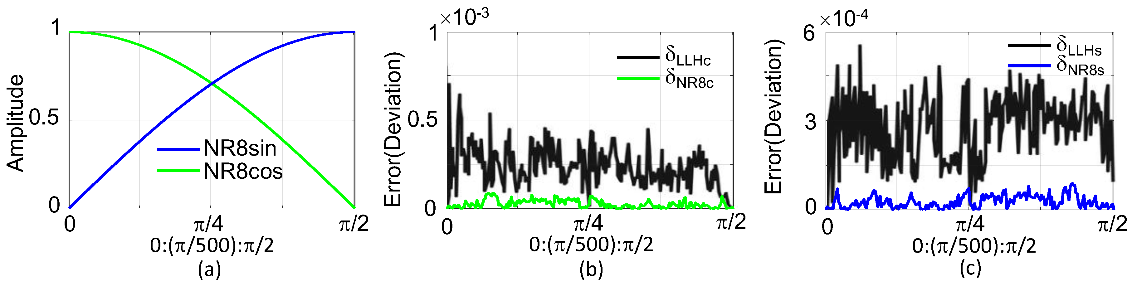 A Noniterative Radix-8 CORDIC Algorithm with Low Latency and High Efficiency