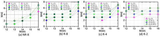 A Noniterative Radix-8 CORDIC Algorithm with Low Latency and High Efficiency
