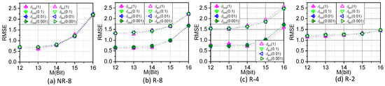 A Noniterative Radix-8 CORDIC Algorithm with Low Latency and High Efficiency