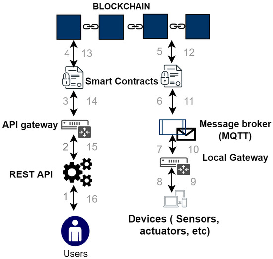 Electronics | Free Full-Text | BAT—Block Analytics Tool Integrated with Blockchain Based IoT ...