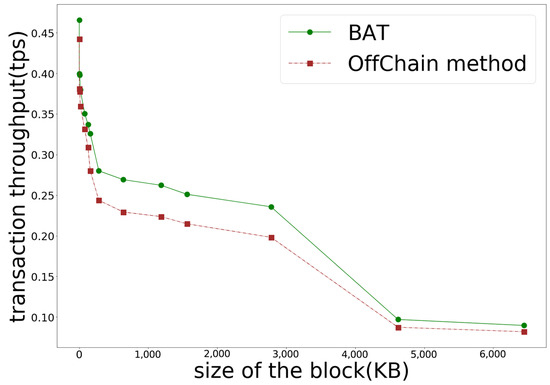 Electronics | Free Full-Text | BAT—Block Analytics Tool Integrated with Blockchain Based IoT ...