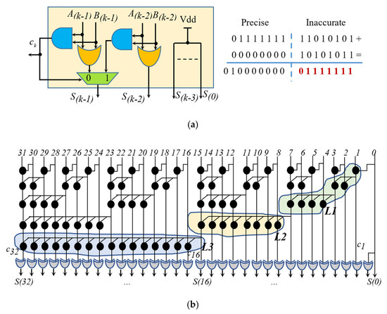 Electronics | Free Full-Text | Efficient Approximate Adders for FPGA-Based Data-Paths