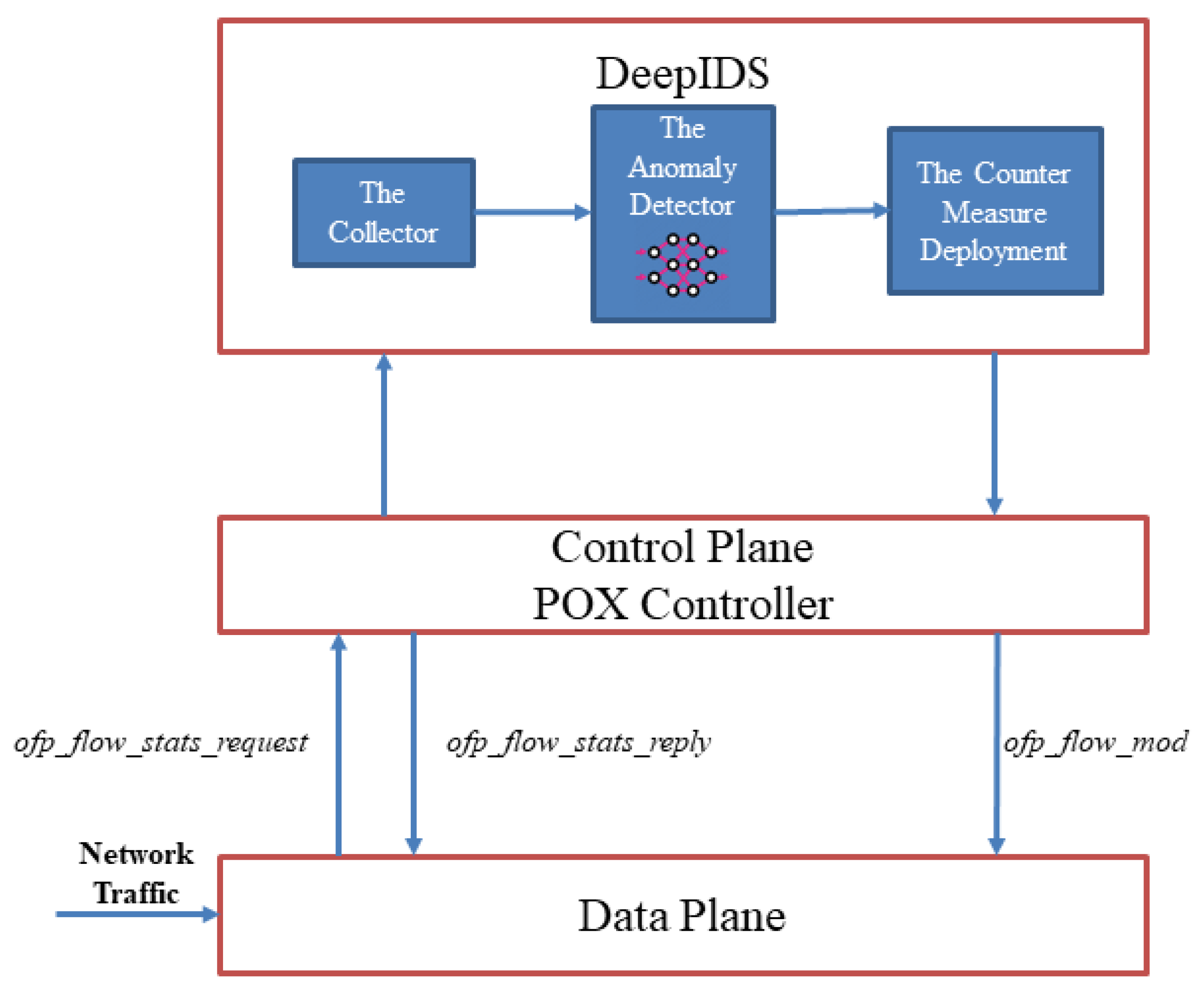 DeepIDS: Deep Learning Approach for Intrusion Detection in Software Defined Networking