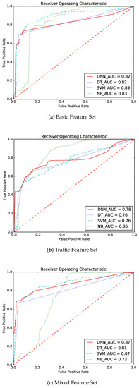 DeepIDS: Deep Learning Approach for Intrusion Detection in Software Defined Networking