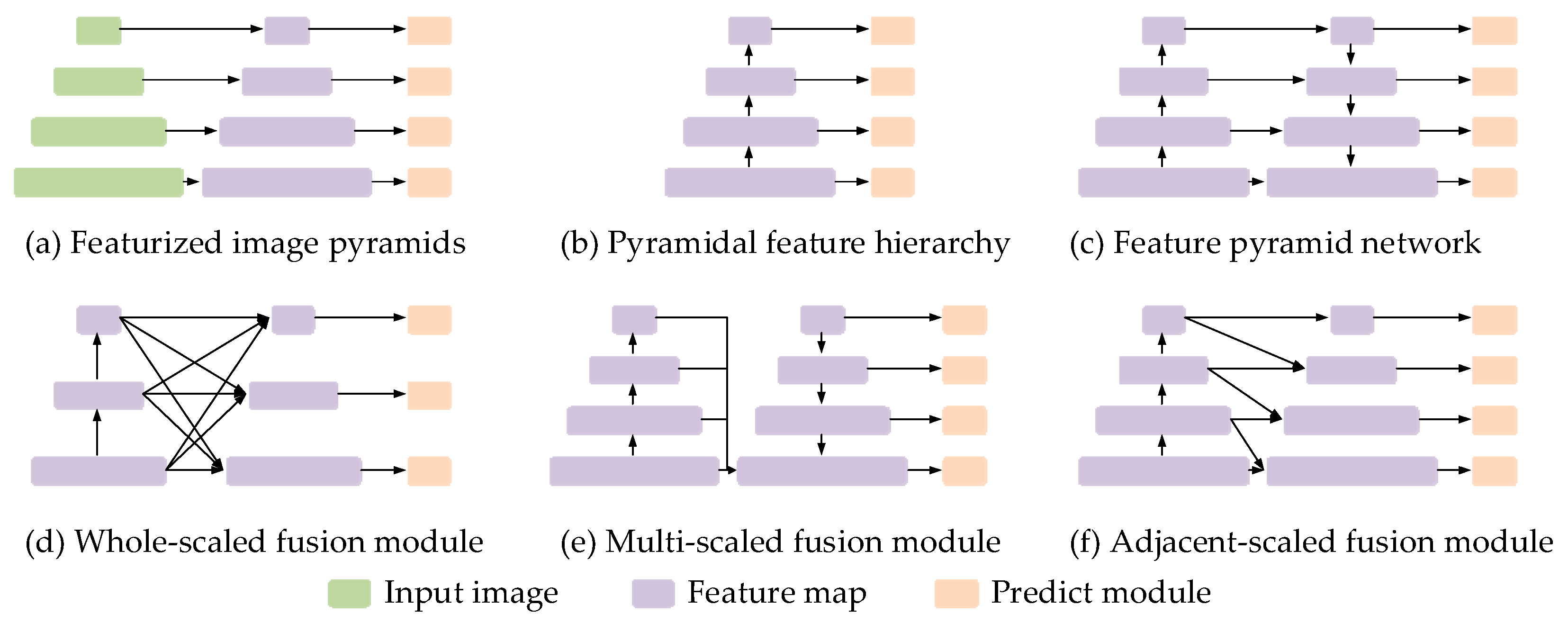 FASSD: A Feature Fusion and Spatial Attention-Based Single Shot Detector for Small Object Detection