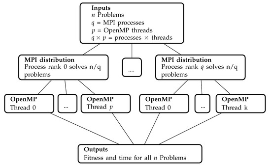 Electronics | Free Full-Text | A Parallel Algorithm for Matheuristics ...