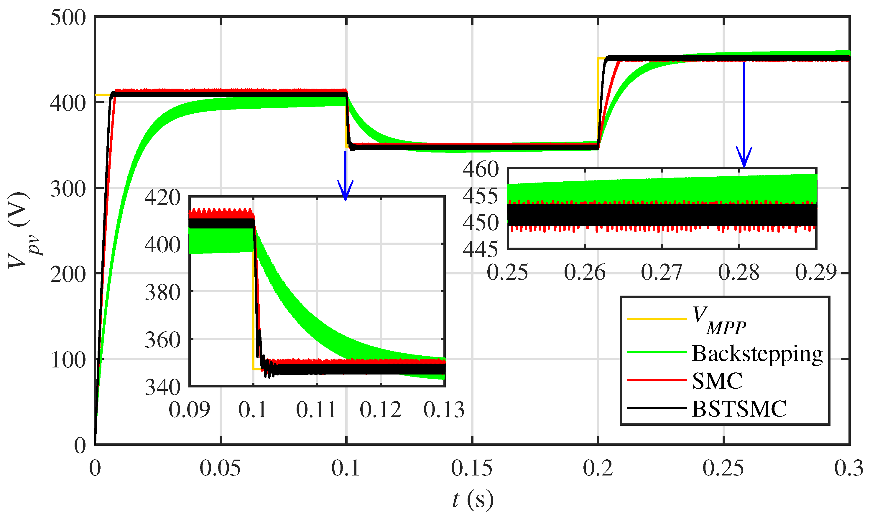 Backstepping Based Super-Twisting Sliding Mode MPPT Control with Differential Flatness Oriented ...