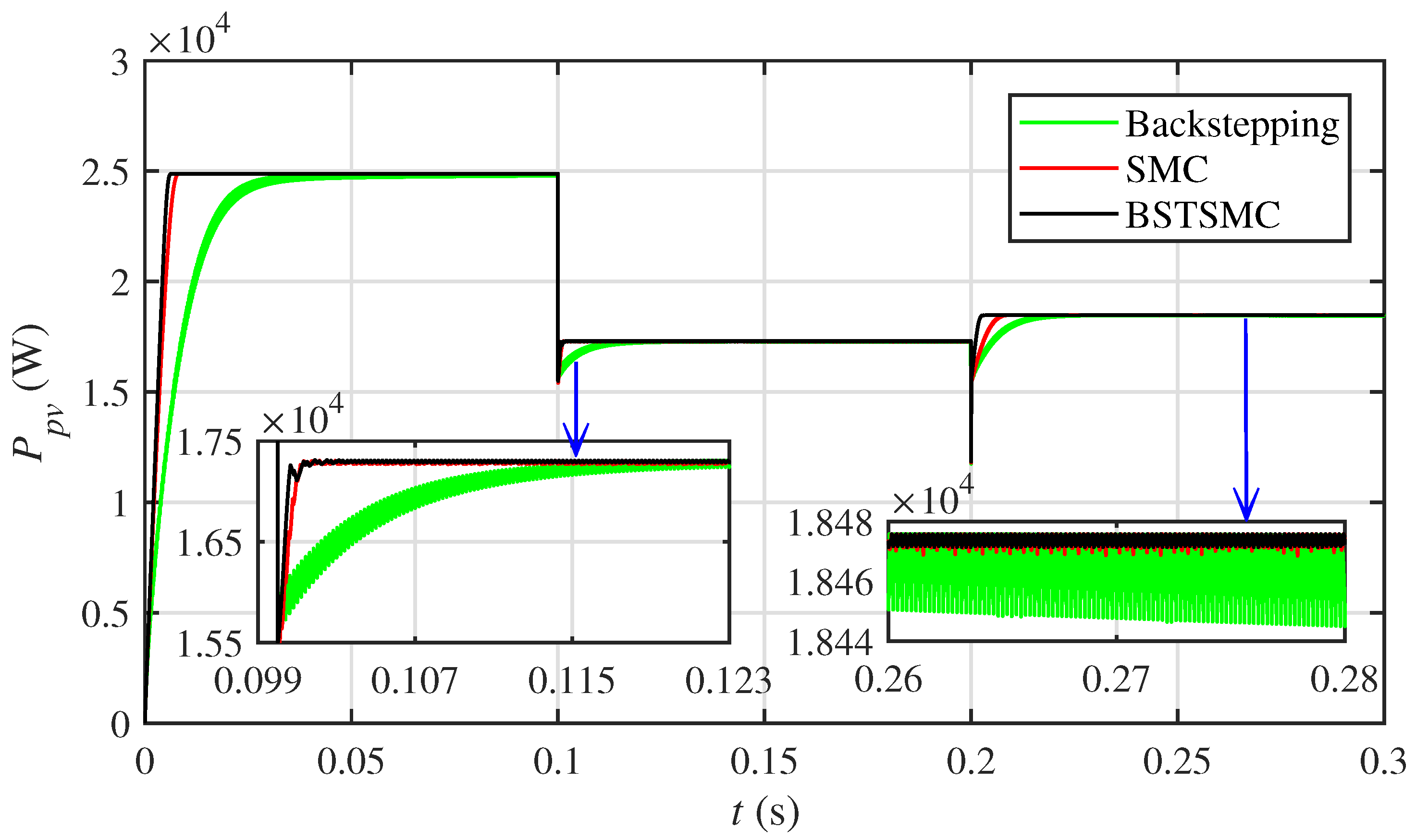 Backstepping Based Super-Twisting Sliding Mode MPPT Control with Differential Flatness Oriented ...