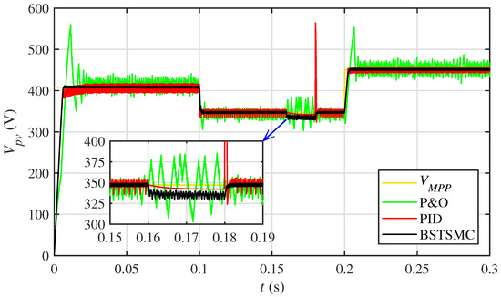 Backstepping Based Super-Twisting Sliding Mode MPPT Control with ...