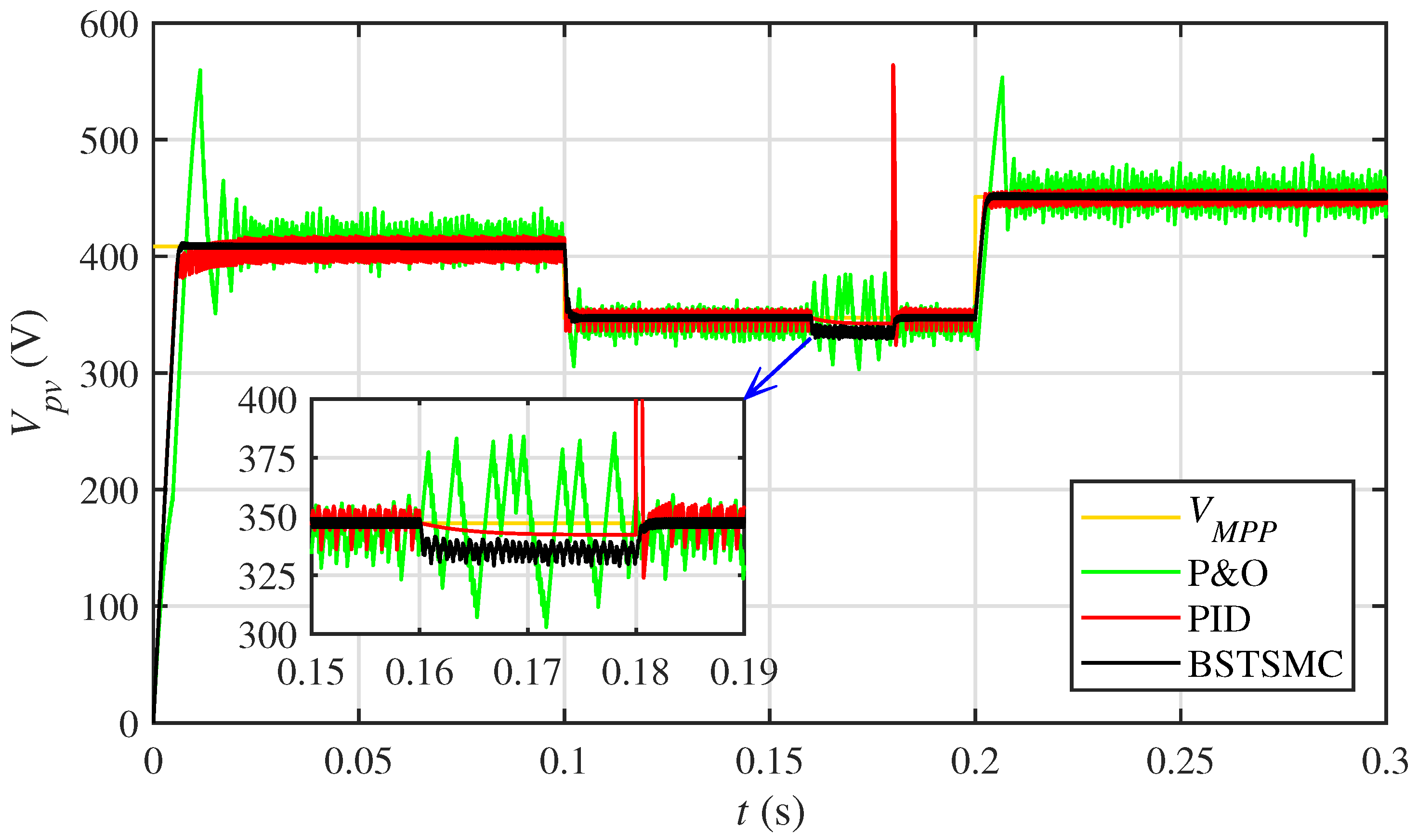 Backstepping Based Super-Twisting Sliding Mode MPPT Control with ...