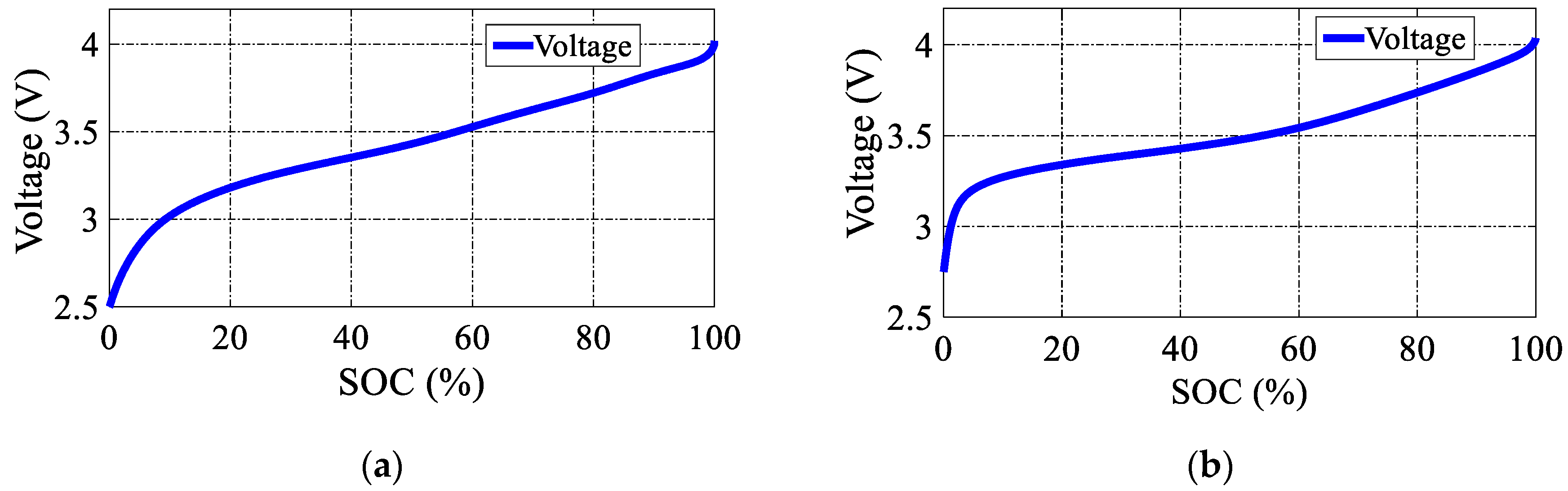State of Charge Estimation in Lithium-Ion Batteries: A Neural Network ...