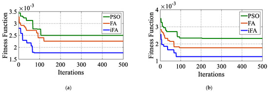 State of Charge Estimation in Lithium-Ion Batteries: A Neural Network ...